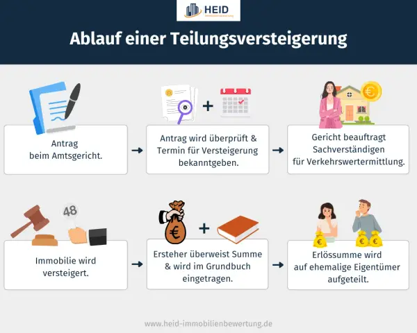 Haus kostenlos inserieren - So geht's wirklich!