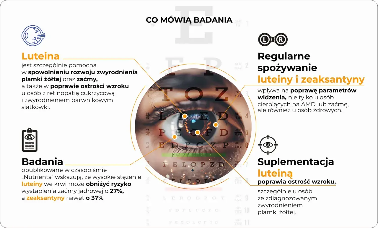 Luteina na wzrok - Skąd ją brać, jak wchłaniać, kiedy suplement?