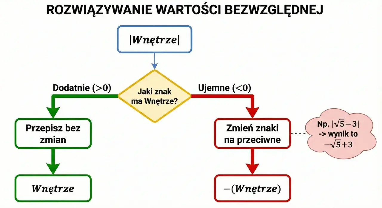 Wartość bezwzględna - zrozum, licz i zdaj maturę bez stresu