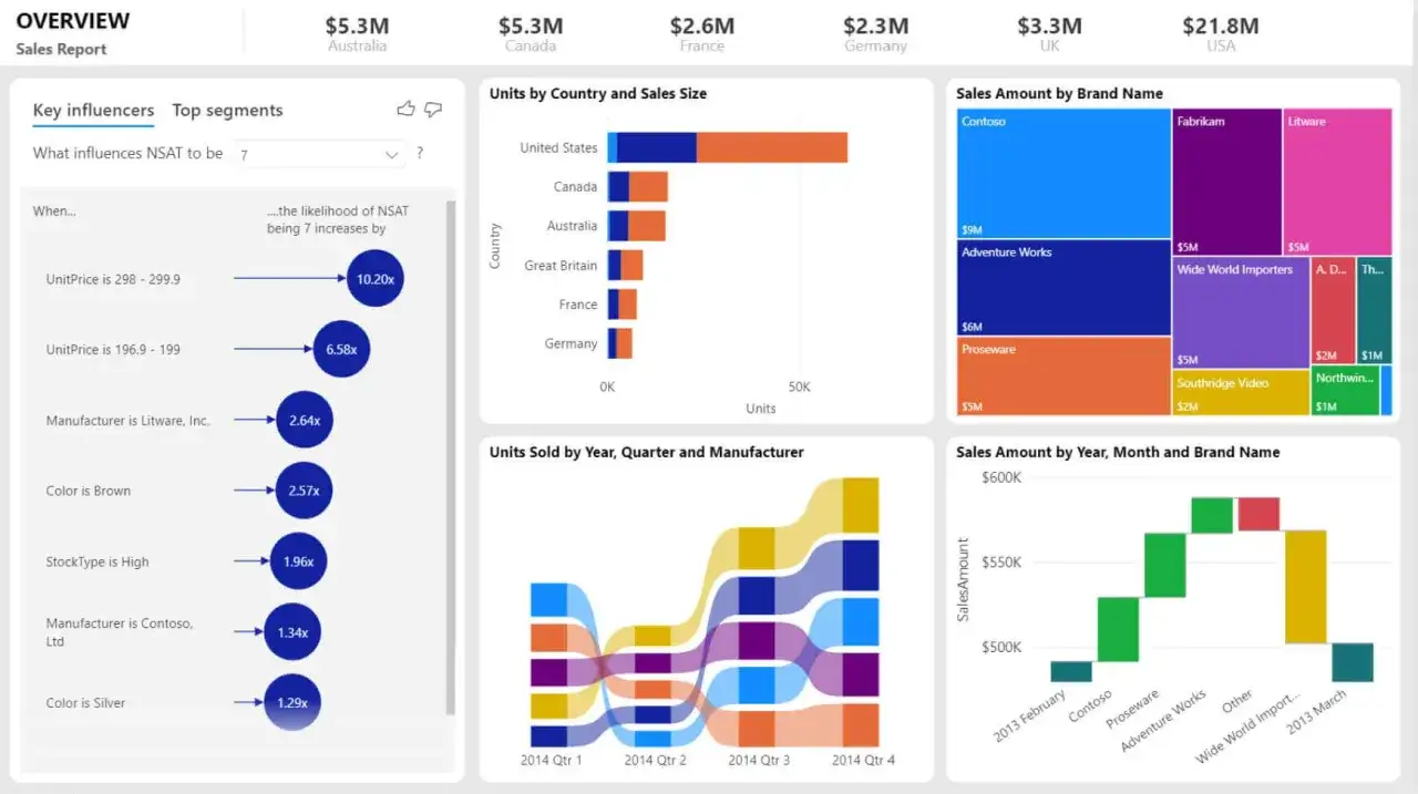Power BI - Co to jest? Kompletny przewodnik dla początkujących